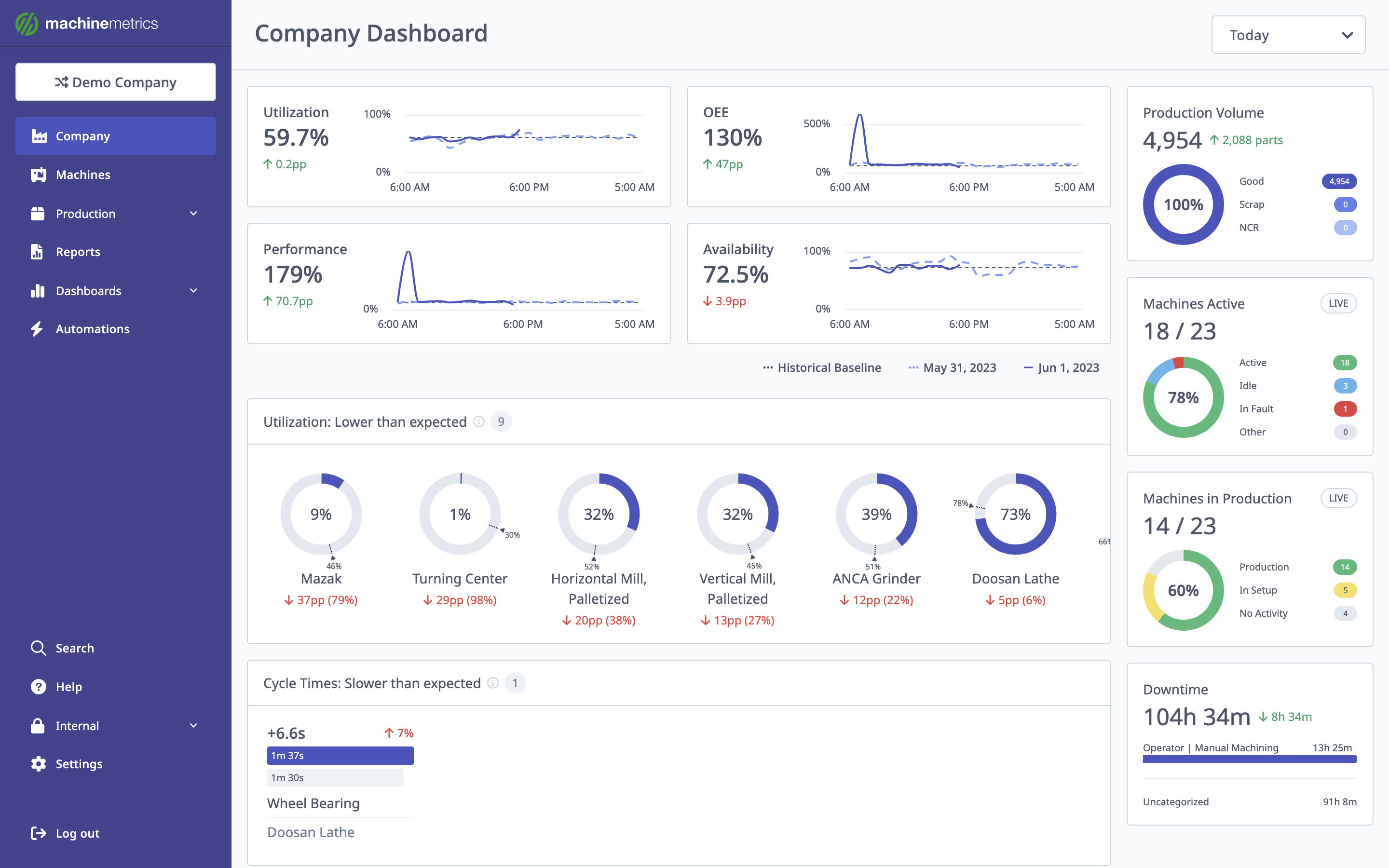 Company Dashboard – MachineMetrics