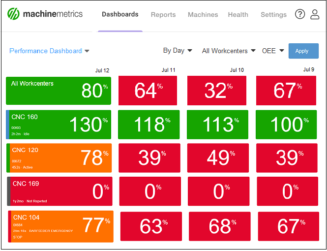 Performance Dashboard (Dashboards) – MachineMetrics