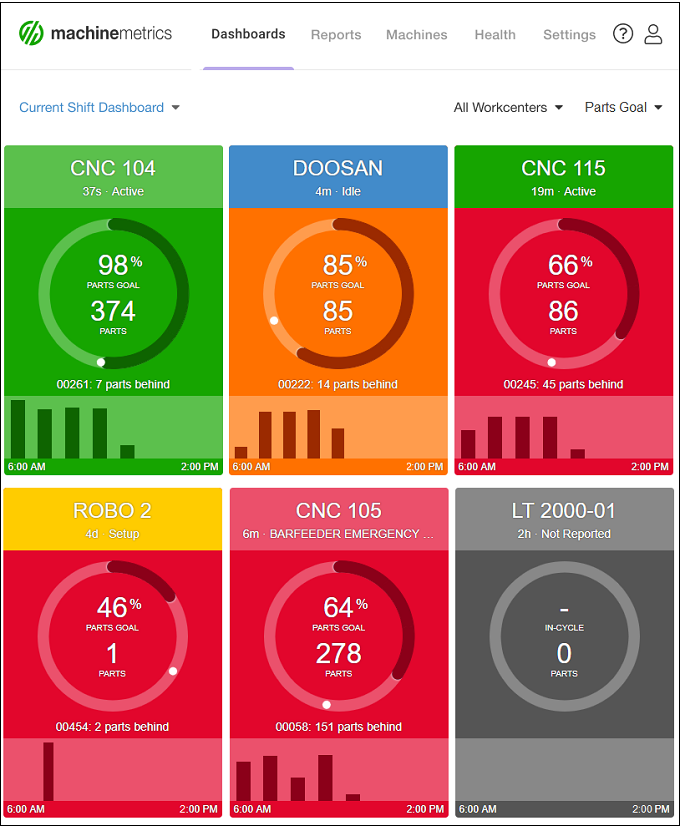 Current Shift Dashboard (Dashboards) – MachineMetrics